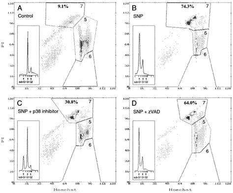 Fluorescence Activated Cell Sorting Analysis Revealed Cell Death But