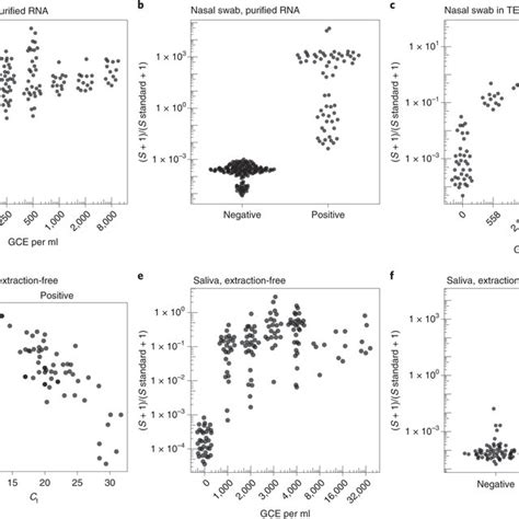 Validation In Clinical Specimens Demonstrates A Limit Of Detection That