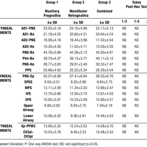 Demographic Data According To The Subgroups Of Skeletal Class Ii