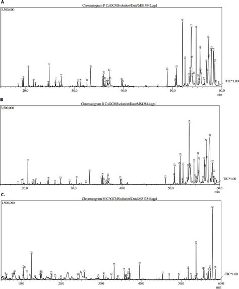 ­chemical Profiling And Biological Activity Of Peperomia Blanda Jacq