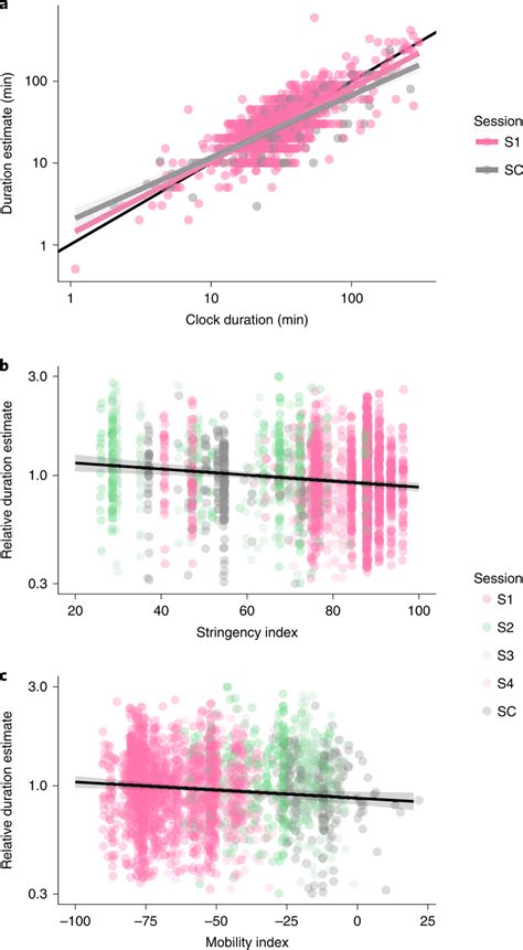 Retrospective Duration Estimation Is Affected By Lockdown Lockdown