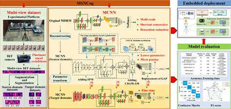 Figure 1 From Msncog A Lightweight Faults Diagnosis System Based On
