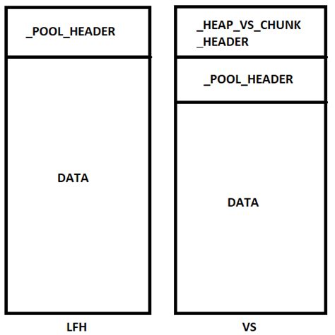 Exploit Development Swimming In The Kernel Pool Leveraging Pool