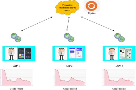 Federated Recommendation System Download Scientific Diagram
