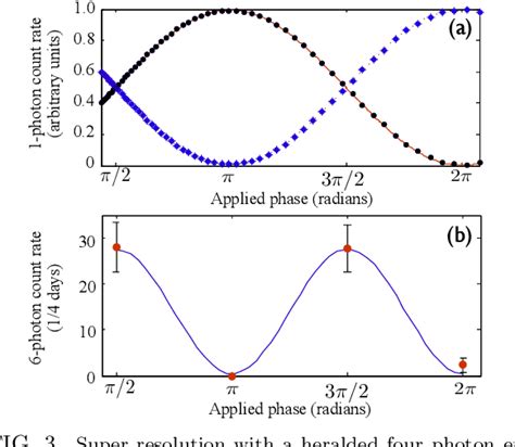 Figure 3 From Heralding Two Photon And Four Photon Path Entanglement On