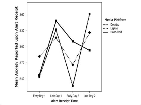 Anxiety Reported Upon Alert Receipt Predicted By Media Platform And Download Scientific Diagram