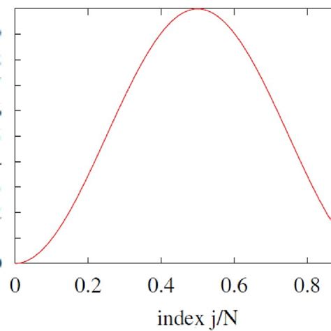 Sample Eeg Time Series From Each Of The Five Sets Represent Set E To Download Scientific