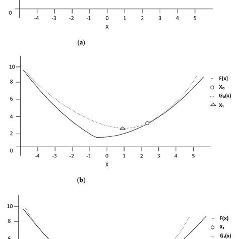 Majorization Minimization Mm Procedure A Cost Function Fx To Be