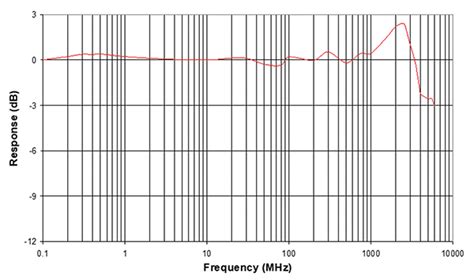 Rf Field Probes Specifications And Design Characteristics In