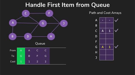 breadth first search finding shortest paths in unweighted graphs
