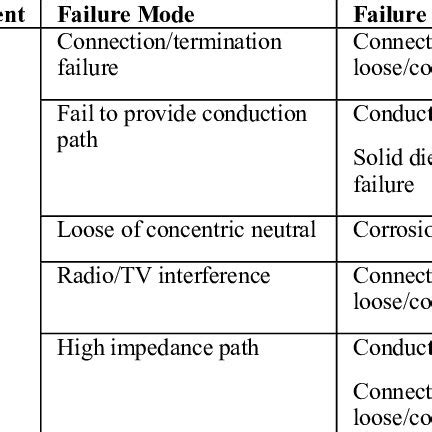 Failure Modes Causes Of Underground Cables Download Table