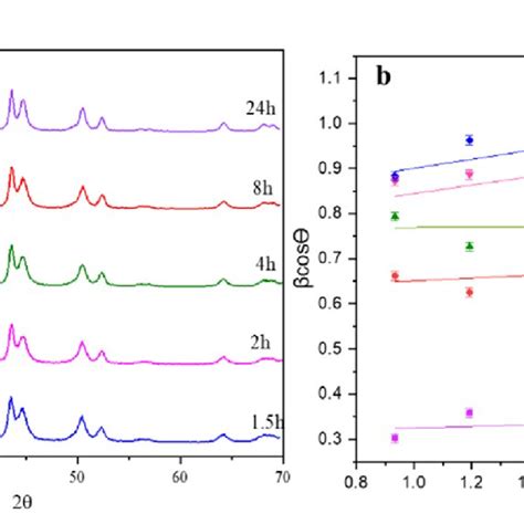 A Xrd Patterns And B W H Plot From The Xrd Of T 12nd 3 Laf 3