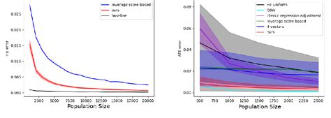 Figure 1 From Finite Population Regression Adjustment And Non Asymptotic Guarantees For