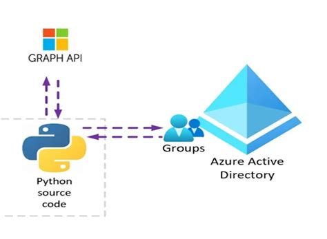 Build A Web App For Creating Active Directory Or Azure Accounts Using Microsoft Graph API