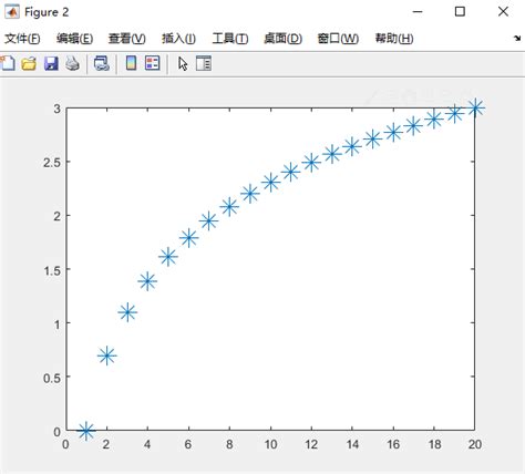 matlab离散数据及离散函数图形绘制 哔哩哔哩