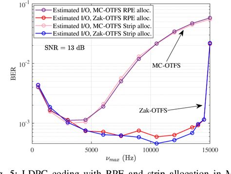 Figure 5 From Zak Otfs And Ldpc Codes Semantic Scholar