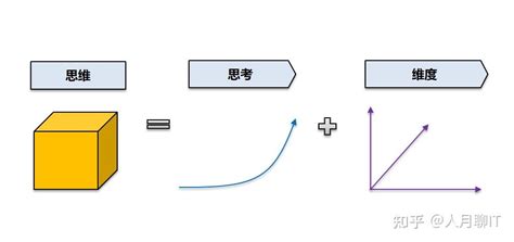 如何更好的理解结构化思维 动态思考过程 静态维度结构 知乎