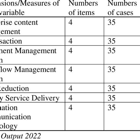 Reliability Coefficients Of Variable Measures Download Scientific Diagram