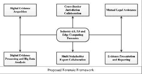 Figure Depicting The Proposed Forensic Investigation Framework Download Scientific Diagram