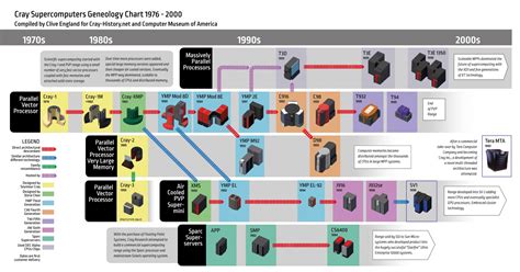 Cray Machine Families Up To Year 2000 Cray