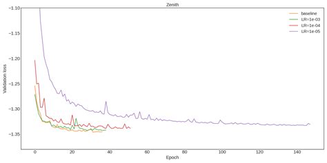 northeren tracks fixed learning rate s · issue 320 · graphnet team