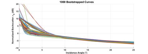Binomial Distribution Important Data Points Causing Problems With