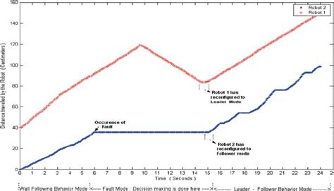 Dynamic Modification Of Behavior Using Partial Reconfiguration Of The Download Scientific