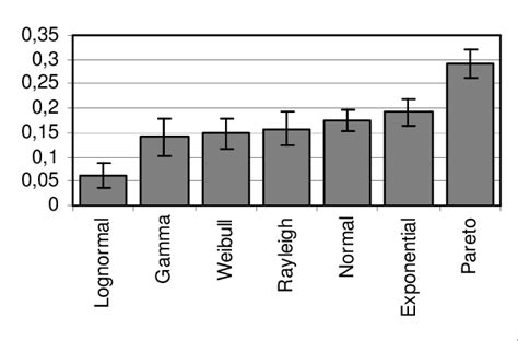 Mean And Deviation Results Of The K S Tests Over 50 Scenarios Download Scientific Diagram