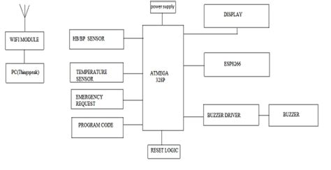 Iot Based Helath Monitoring System Using Arduino Ww £3 Ev