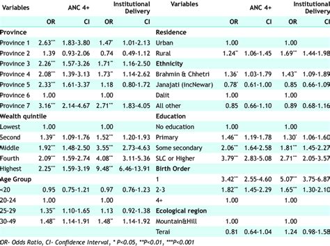 Multivariate Or Results Of Logistic Regression Analysis Download