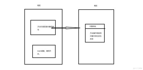 Java 数组 传参 Java数组参数传值桃太郎的技术博客51cto博客