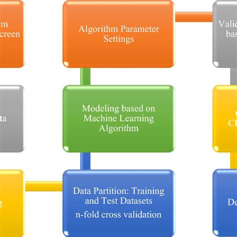 Procedure For Modeling And Deploying Machine Learning Authentication Scheme Download