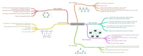Network Topologies Coggle Diagram
