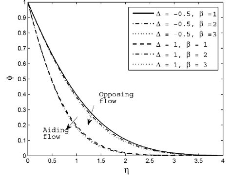 Concentration Profile For Different Values Of Variable Thermal