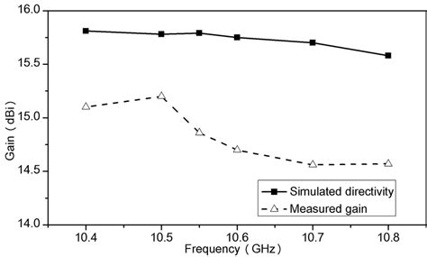 Simulated And Measured Gains Of The Array Download Scientific Diagram