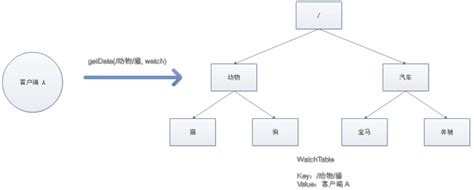 zookeeper笔记 zk 查看所有节点值接口 CSDN博客