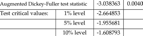 Unit Root Test On The Residuals Null Hypothesis Residual Has A Unit Download Scientific