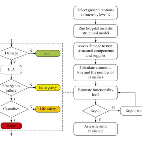 Seismic Resilience Assessment Framework Of A Hospital Download Scientific Diagram