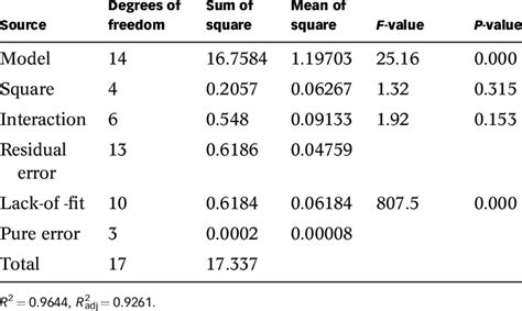 Anova For The Polynomial Regression Model Download Table