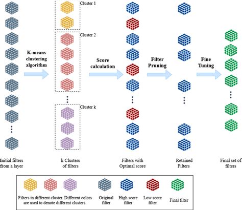 Overall Procedure For Clustering Based Filter Pruning Approach It