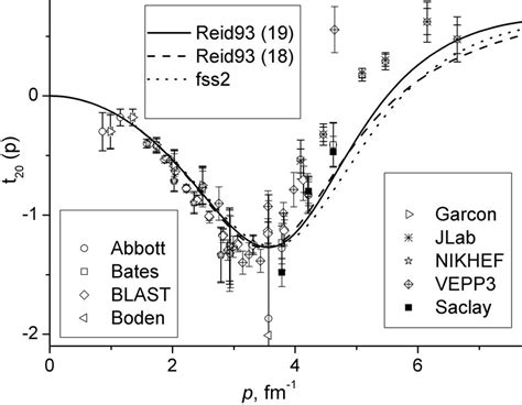 The Tensor Deuteron Polarization T 20 As Function Of Transmitted Download Scientific Diagram