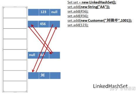 java集合框架九 LinkedHashSet 知乎