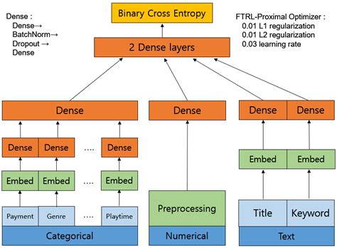 Overview Of The Deep Neural Net With Categorical Embedding Download