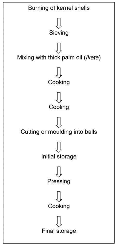Flowchart For The Making Of Traditional Soap Oil Palm