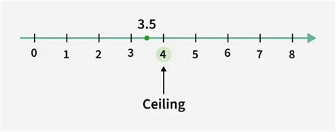 ceiling function geeksforgeeks