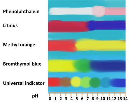 Acid Base Indicator Color Chart At Bruce Lohr Blog