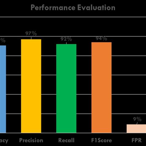 Pdf Behavioral Based Insider Threat Detection Using Deep Learning