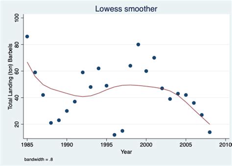 Lowess Smoother Plot Of Annual Fluctuations Of Oreochromis Aureus