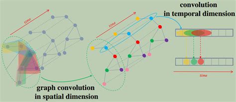 Astgcn Attention Based Spatial Temporal Graph Convolutional Networks