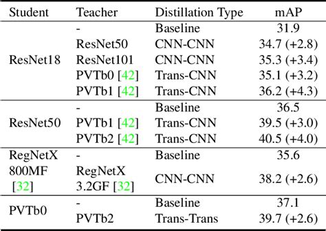 Figure 1 From Task Balanced Distillation For Object Detection Semantic Scholar